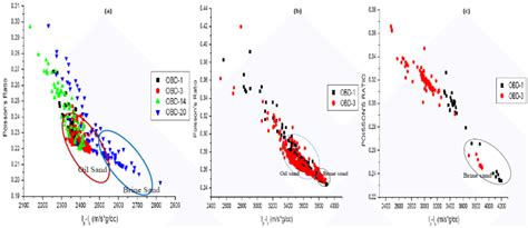 The Plot Of Poisson S Ratio Versus Differences In Impedance For Download Scientific Diagram