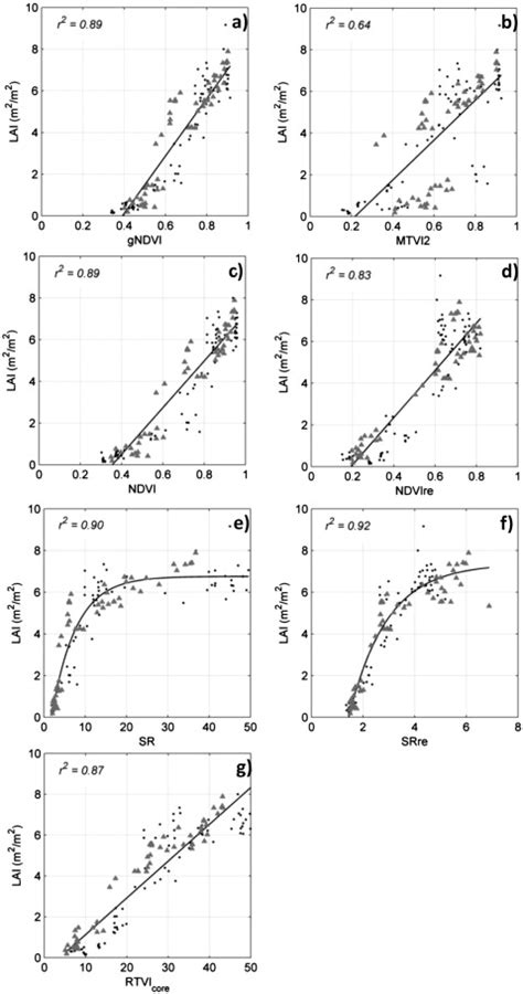 Leaf Area Index Lai M2m2 Plotted Against Vegetation Indices A Download Scientific