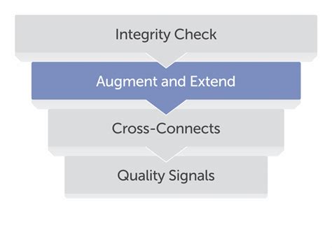Understanding Customer Data Validation Service Objects