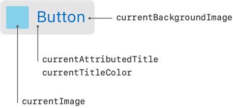 IOS Swift UIButton SetBackgroundImage SetImage