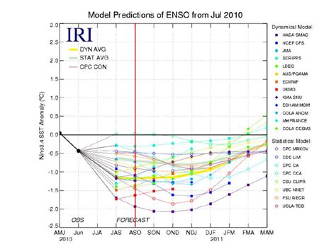 Enso Forecasts From Various Statistical And Dynamical Models Figure Download Scientific