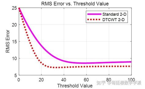 双树复小波变换dual tree complex wavelet transform在信号处理中的应用 哔哩哔哩