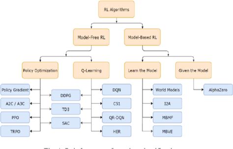State Of The Art Reinforcement Learning Algorithms Semantic Scholar