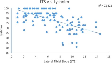 Linear Correlation Between Lateral Tibial Slope And Lysholm Knee