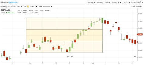 Tirone Levels Sequoia Direct
