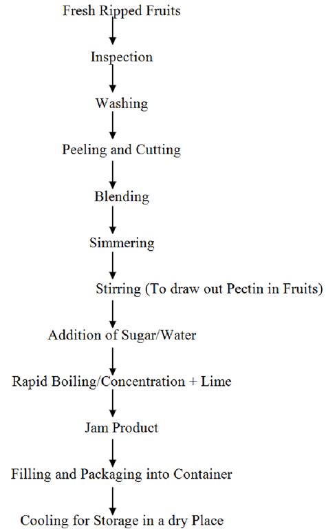 Flow Chart For Jam Production Download Scientific Diagram