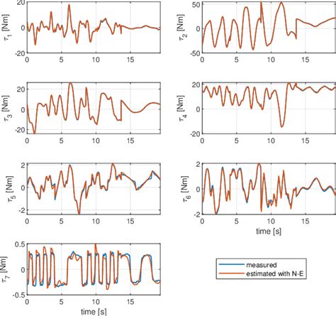 Figure 5 From Dynamic Identification Of The Franka Emika Panda Robot
