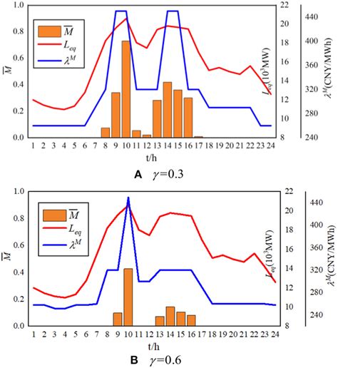 MCP and market power on a typical day A γ B γ Download Scientific Diagram