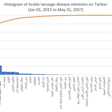 Histogram And Cumulative Histogram Curve Of Number Of Unique Tweets Download Scientific Diagram