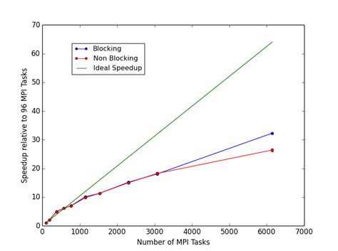 6 speedup for 384 3 system size relative to 96 mpi tasks error bars