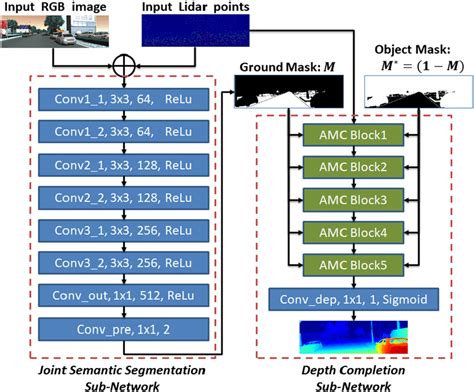 The Structure Of The End To End Rsdcn Model The Input Is A Rgb Image