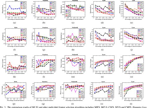 Figure 3 From Multi Label Local To Global Feature Selection Semantic Scholar