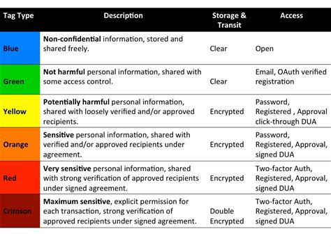 DataTags Sharing Privacy Sensitive Data By Latanya Sweeney PDF Databases Computer