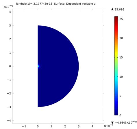Atomic Orbital Shape Eigenvalue And Wave Function For The Ground State
