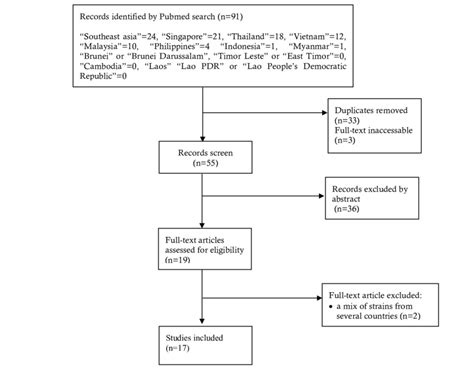 Prisma Diagram Of The Article Selection Procedure Download Scientific