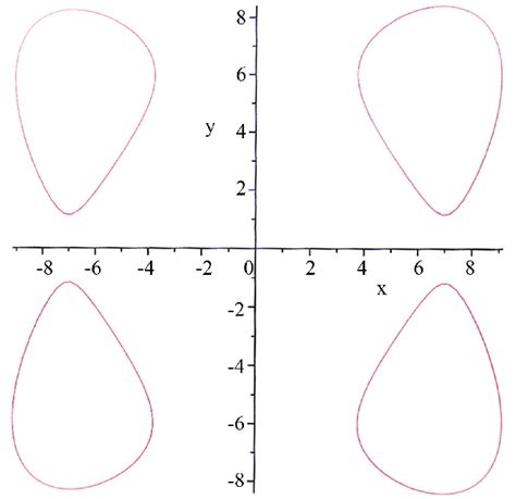 The Graph Of 2 2 2 2 49 36 1200 X Y − − Download Scientific Diagram