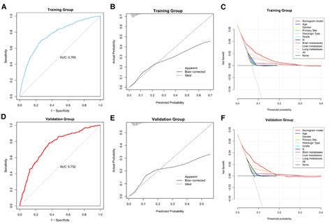 Roc Calibration And Dca Curves Of The Predictive Model In The Download Scientific Diagram