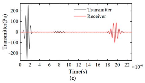 Sensors Free Full Text Design And Implementation Of An Ultrasonic Flowmeter Based On The