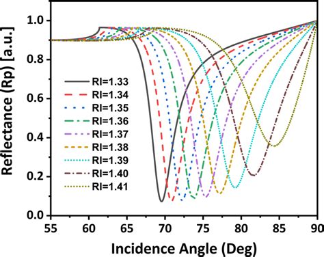 The Sensing Mediums Ri Variation Effect On The Reflectance And
