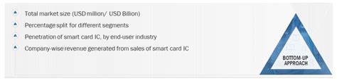 Smart Card Ic Market Share Size Trends 2022 2027