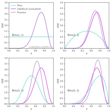 What Is Bayesian Inference Towards Data Science