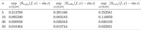 Table 1 From Rates Of Approximation By Neural Network Interpolation Operators Semantic Scholar