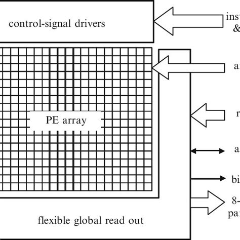processing element of the scamp 3 chip download scientific diagram