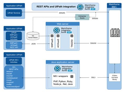Api Rest Webservices Mainframe Integrator Suite
