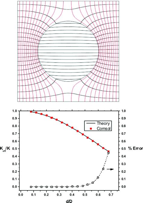 Anisotropic Charge And Heat Conduction Through Arrays Of Parallel Elliptic Cylinders In A