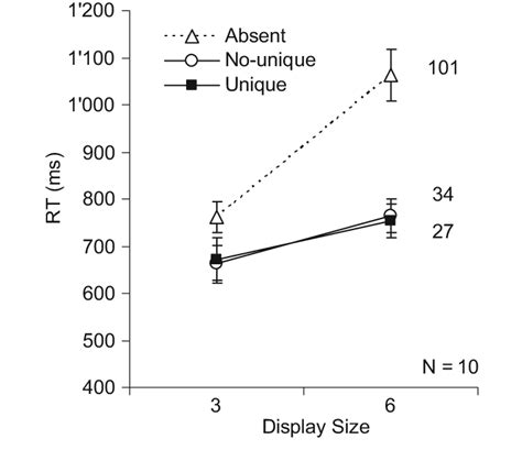 Results From Experiment 2 Mean Reaction Time Rt Is Plotted As A Download Scientific Diagram