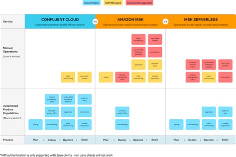 Amazon Msk Vs Confluent Cloud Comparing Managed Kafka Services