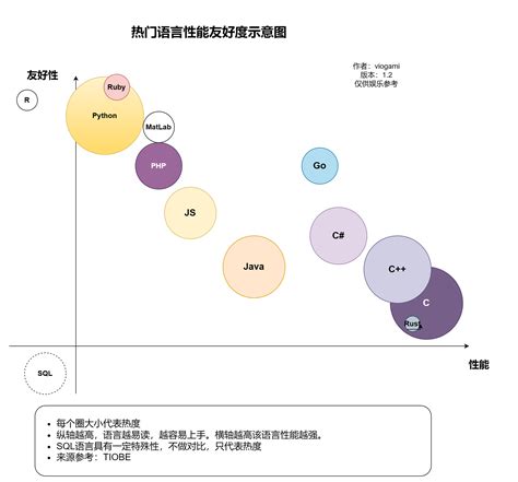 各种编程语言性能和难易度对比 知乎