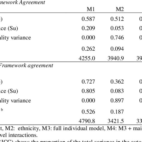 Variance Components From Multilevel Regression Models On Attitudes To Download Table