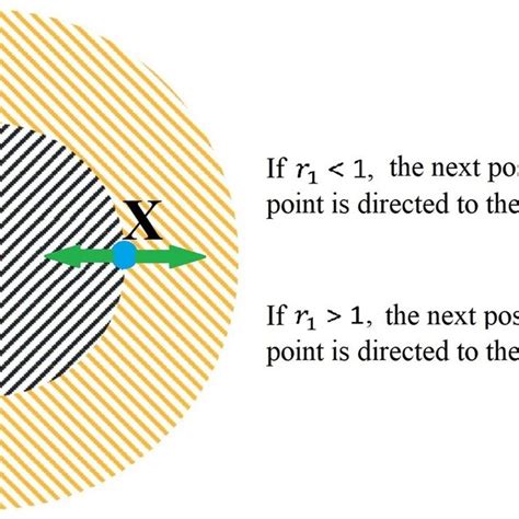 Effects Of Sine And Cosine In Equations 7 And 8 On The Next