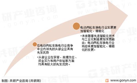 2023年中国电动两轮车换电服务行业发展现状及趋势分析：朝着智能化、精细化方向发展[图] 共研咨询 共研网