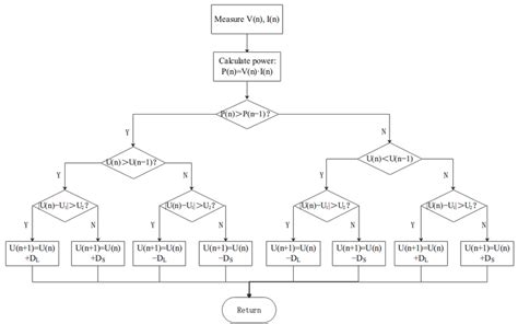Flowchart Of The Improved Pando Mppt Download Scientific Diagram
