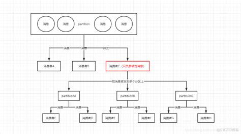 Kafka专题：kafka的消息丢失、重复消费、消息积压等线上问题汇总及优化51cto博客kafka重复消费和消息丢失