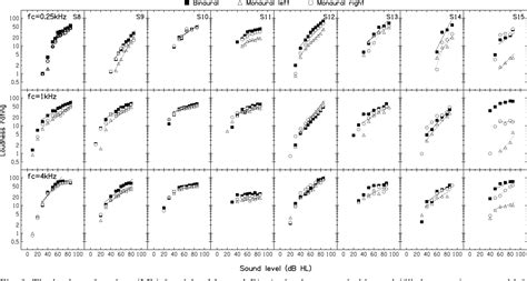 Table 2 From Loudness Functions And Binaural Loudness Summation In Bilateral Cochlear Implant