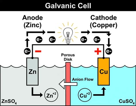 Galvanic Cell In Chemistry Reactions Components And Voltage