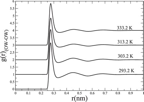 Radial Distribution Function Of Oxygen Of Water Ow In Reference Of Download Scientific