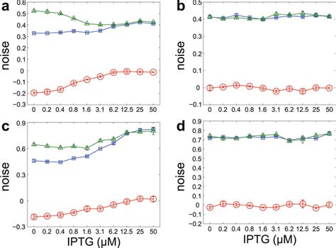 inference of the network topology by using single cell data a d