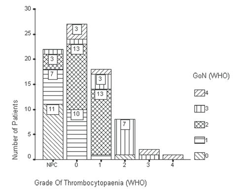 Nadir Thrombocytopaenia And Nadir Neutropaenia On Day 33 Npc Normal