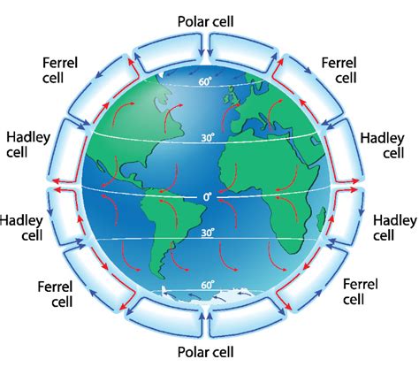 Global Atmospheric Circulation Terra Explained