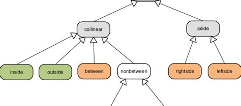 Classification Of 2d Projective Relations Download Scientific Diagram