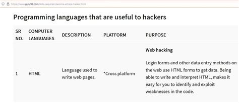 Html Is The 1 Programming Language For Hacking Rprogrammerhumor