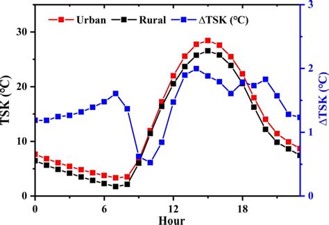 As In Fig 7 But For Land Surface Temperature Tsk °c Download