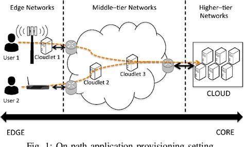 Figure 1 From On Path Cloudlet Pricing For Low Latency Application Provisioning Semantic Scholar
