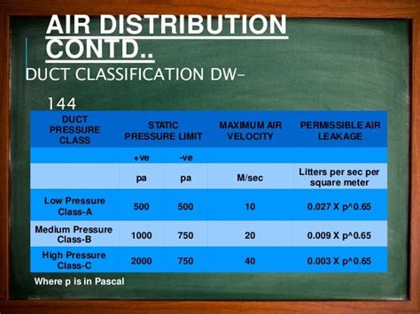 Hvac Air Distribution Fundamentals