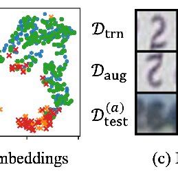 Illustrations Of Learned Augmentations On The SVHN Dataset And The Download Scientific Diagram