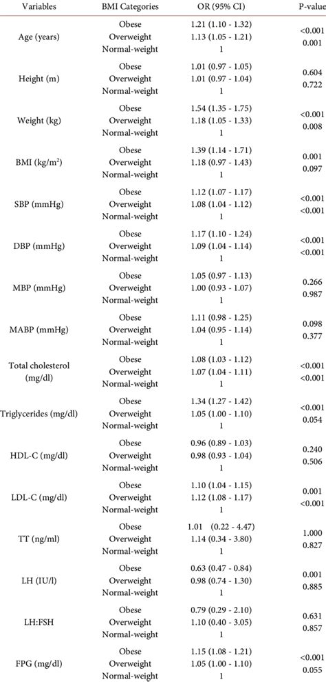 Multivariate Logistic Regression Analysis Of Pcos Women With Ir